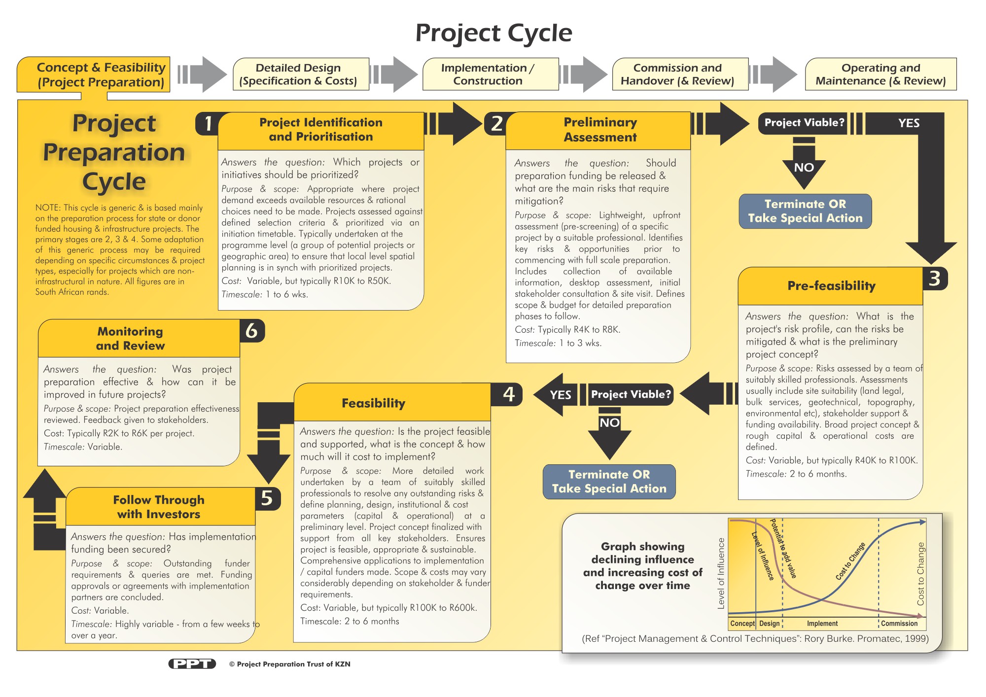 What Is Project Preparation Project Preparation Trust